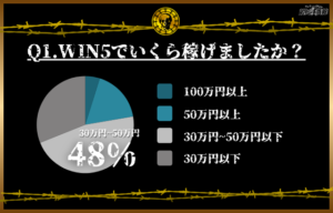 WIN5を当てるコツを詳しく解説！実際に当てた50名が意識した方にインタビューを実施！